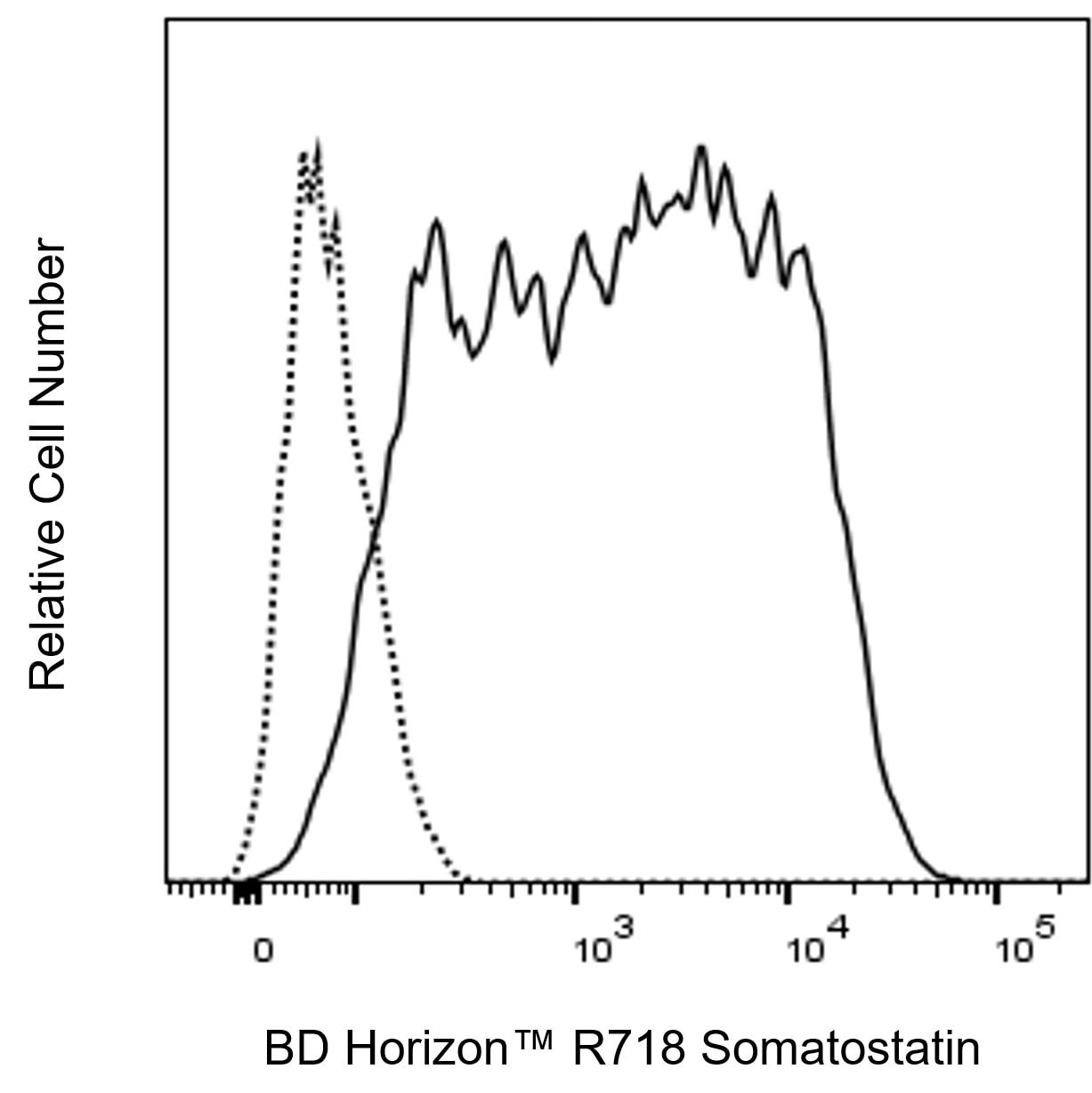 R718 Mouse Anti-Human Somatostatin