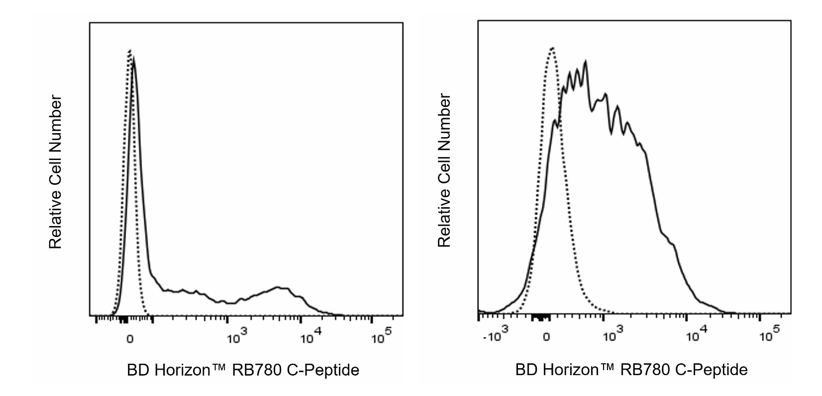 RB780 Mouse Anti-C-Peptide