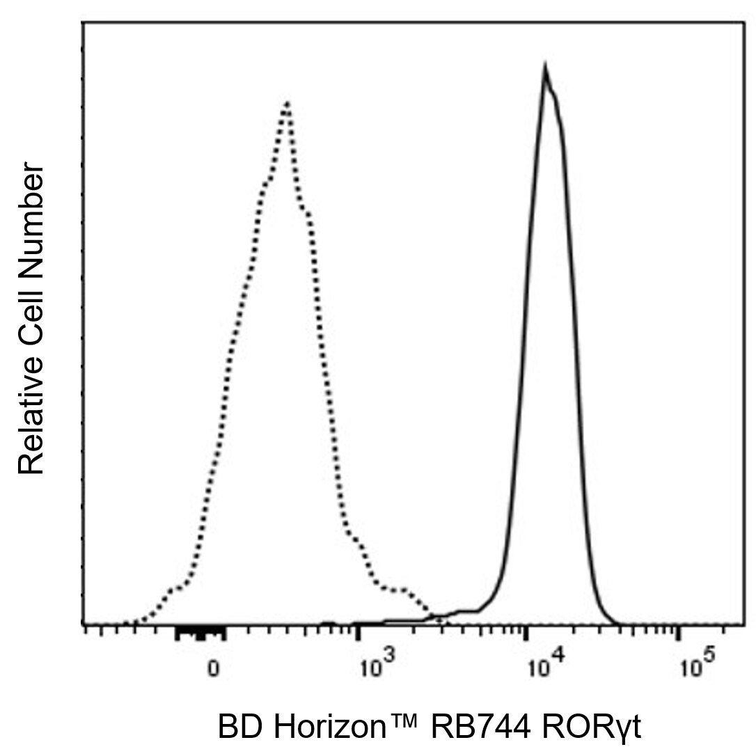 RB744 Mouse Anti-Mouse RORγt