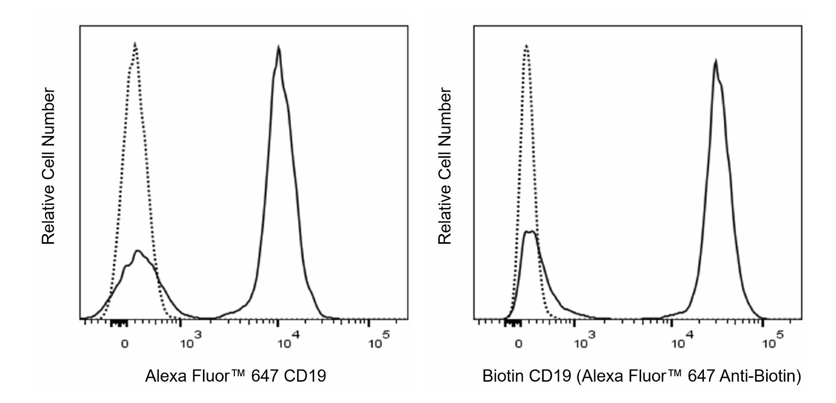 Alexa Fluor™ 647 Mouse Anti-Biotin