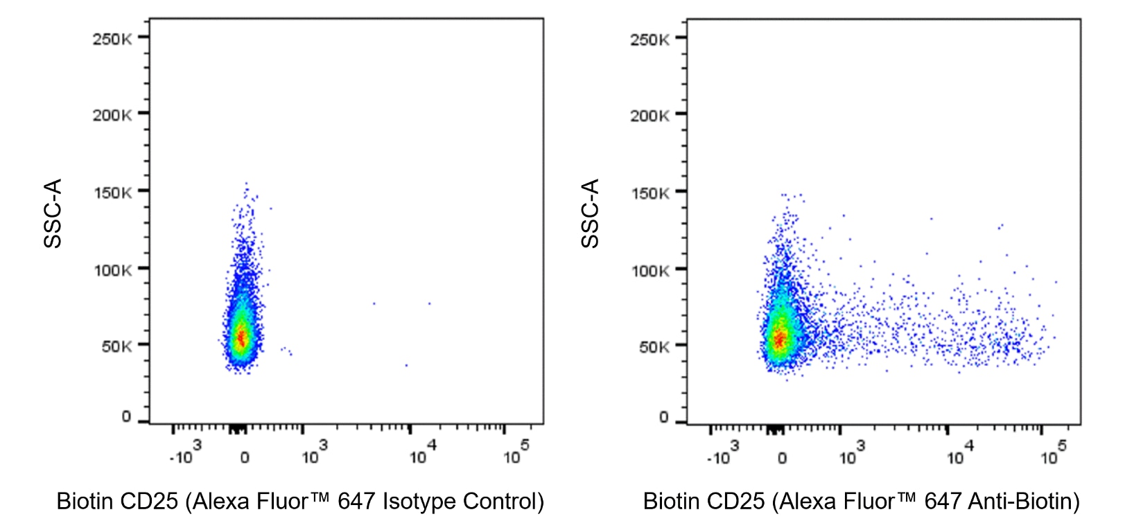 Alexa Fluor™ 647 Mouse Anti-Biotin