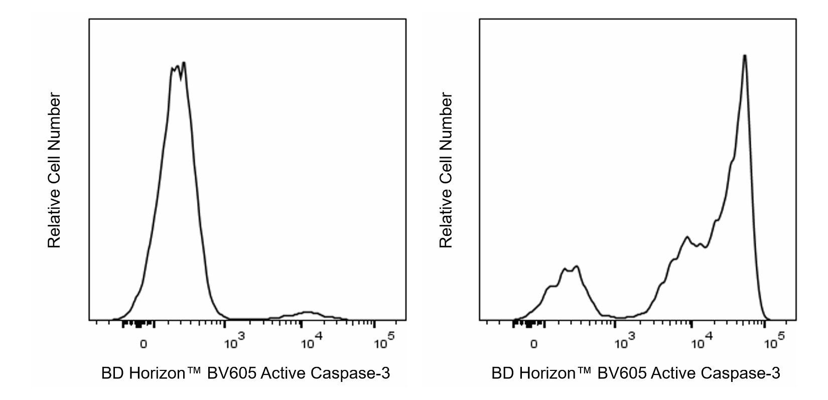 BV605 Rabbit Anti-Active Caspase-3