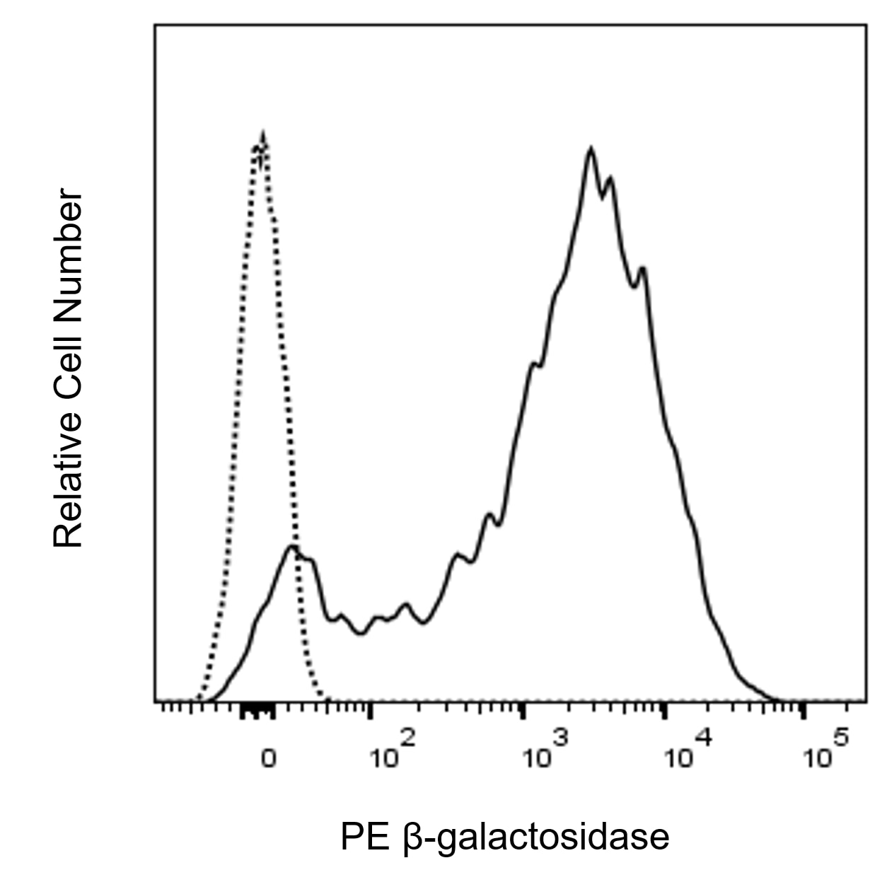 PE Rat Anti-β-galactosidase