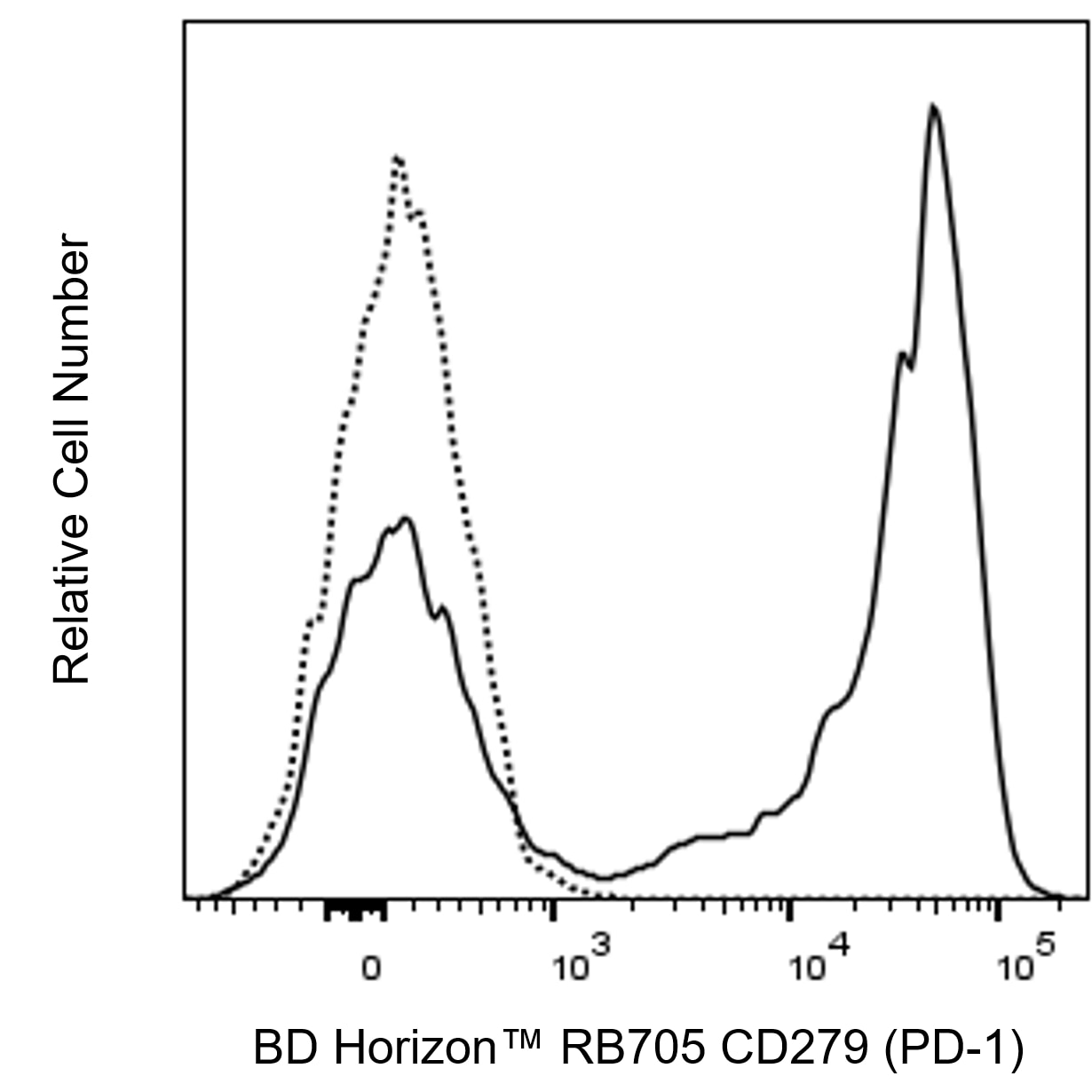 RB705 Rat Anti-Mouse CD279 (PD-1)