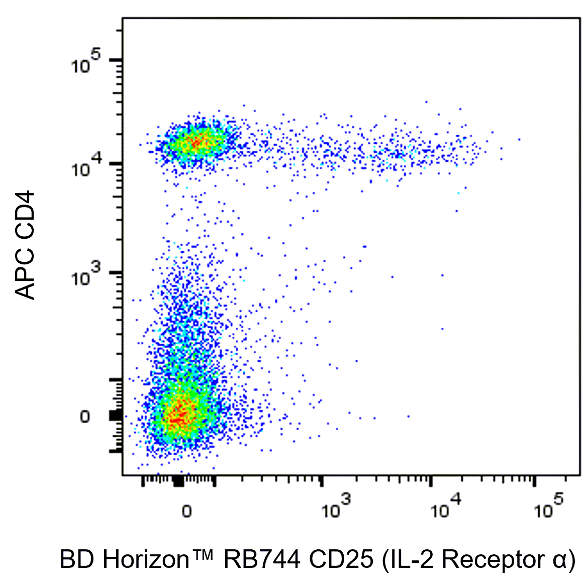 RB744 Rat Anti-Mouse CD25 (IL-2 Receptor α)