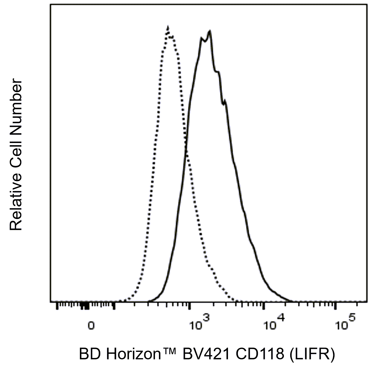 BV421 Mouse Anti-Human CD118 (LIFR)