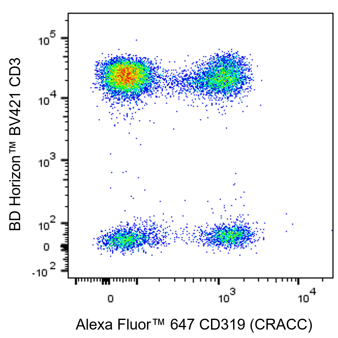 Alexa Fluor™ 647 Mouse Anti-Human CD319 (CRACC)