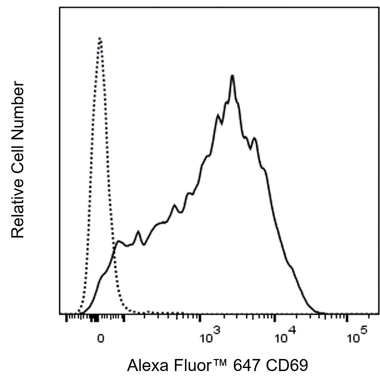Alexa Fluor™ 647 Mouse Anti-Human CD69
