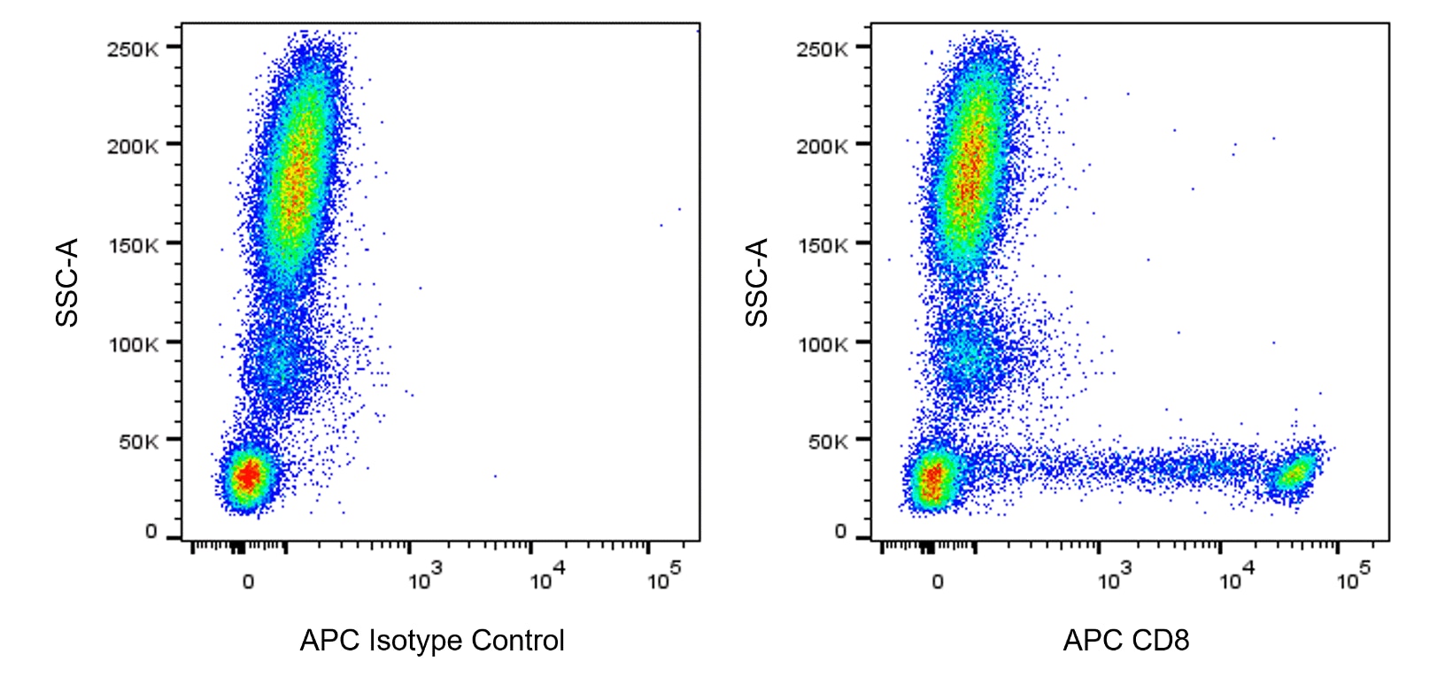 APC Mouse Anti-Human CD8