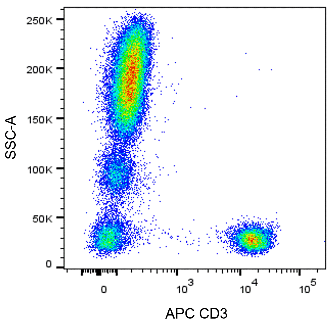 APC Mouse Anti-Human CD3