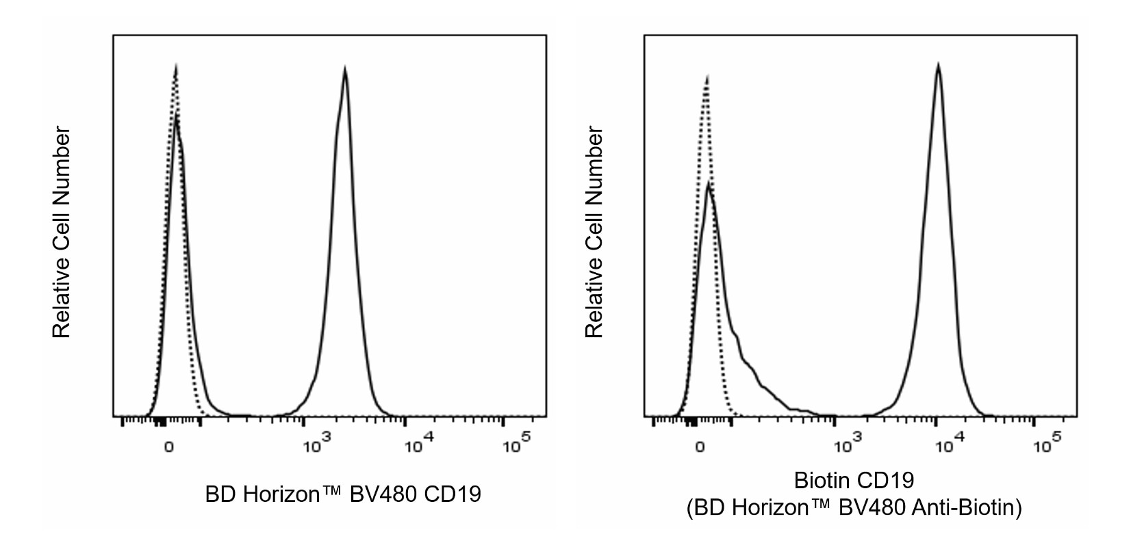 BV480 Mouse Anti-Biotin