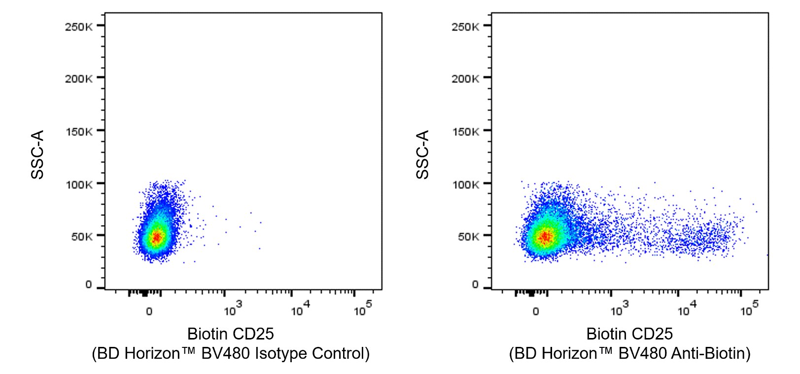 BV480 Mouse Anti-Biotin