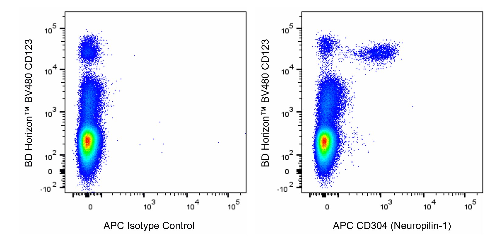 APC Mouse Anti-Human CD304 (Neuropilin-1)