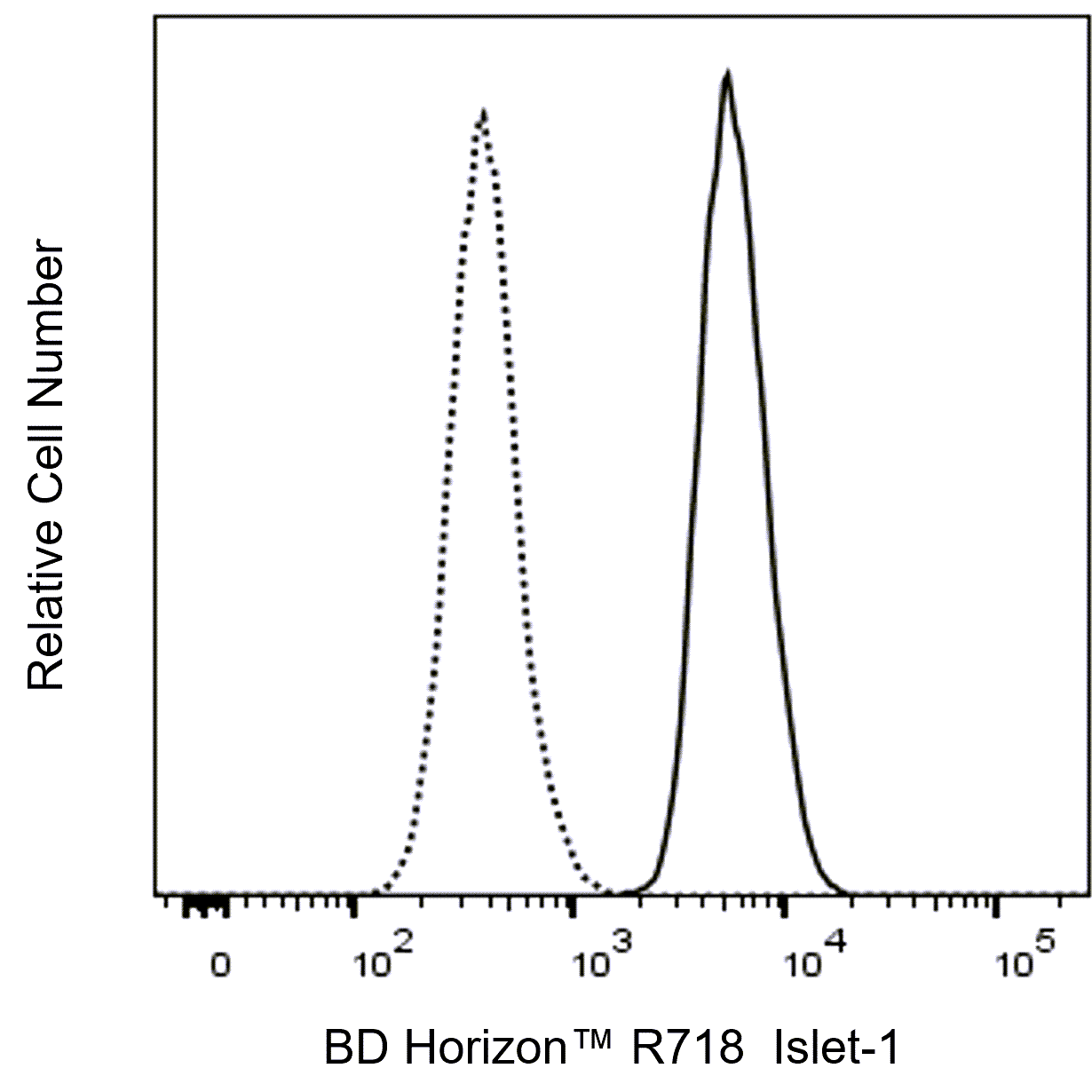 R718 Mouse Anti-Islet-1