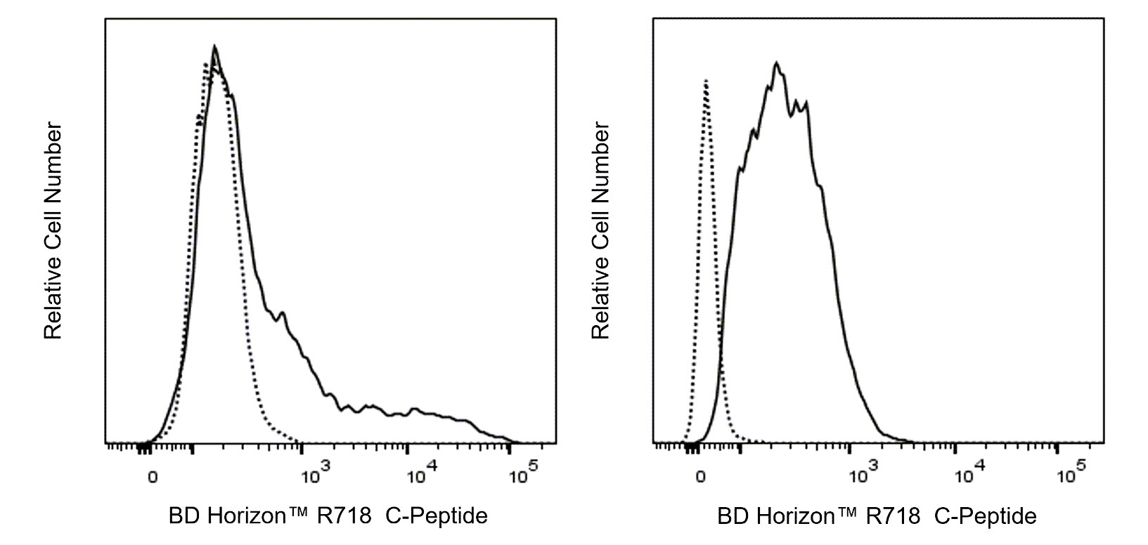 R718 Mouse Anti-C-Peptide