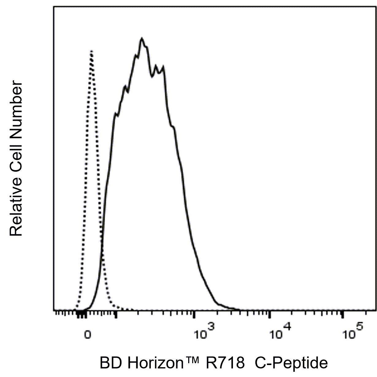 R718 Mouse Anti-C-Peptide
