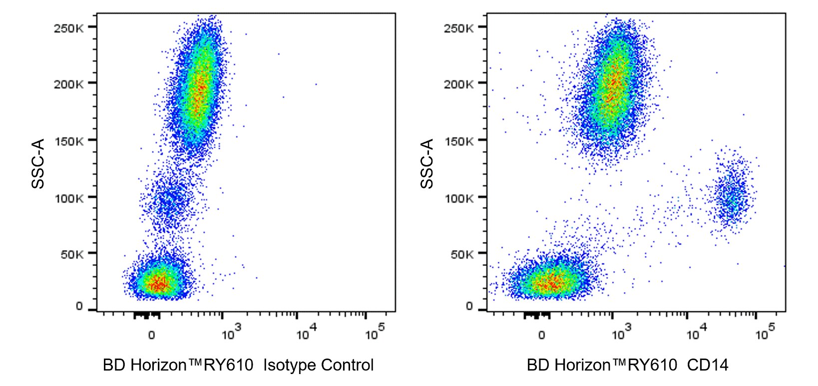 RY610 Mouse Anti-Human CD14
