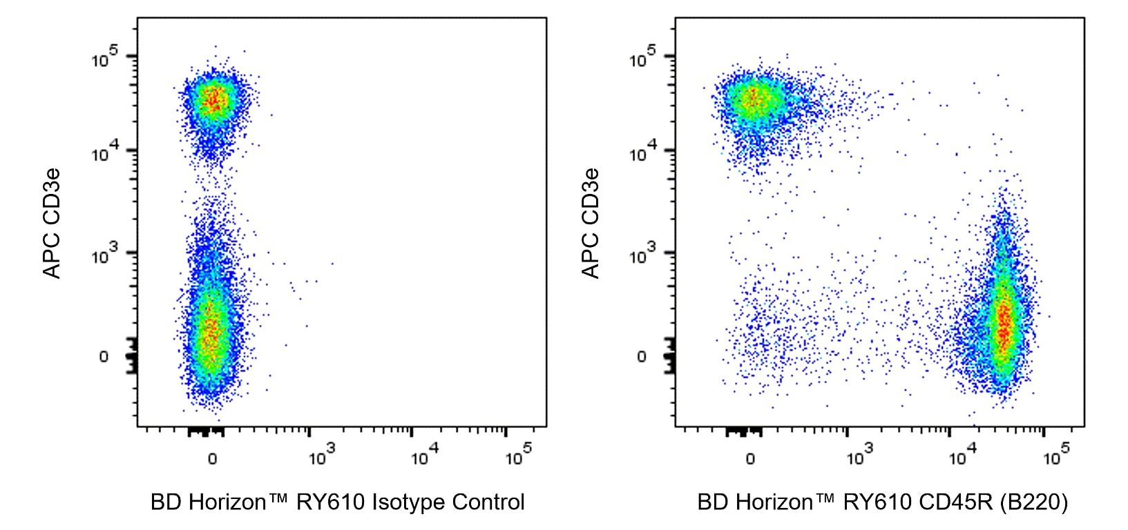 RY610 Rat Anti-Mouse CD45R (B220)