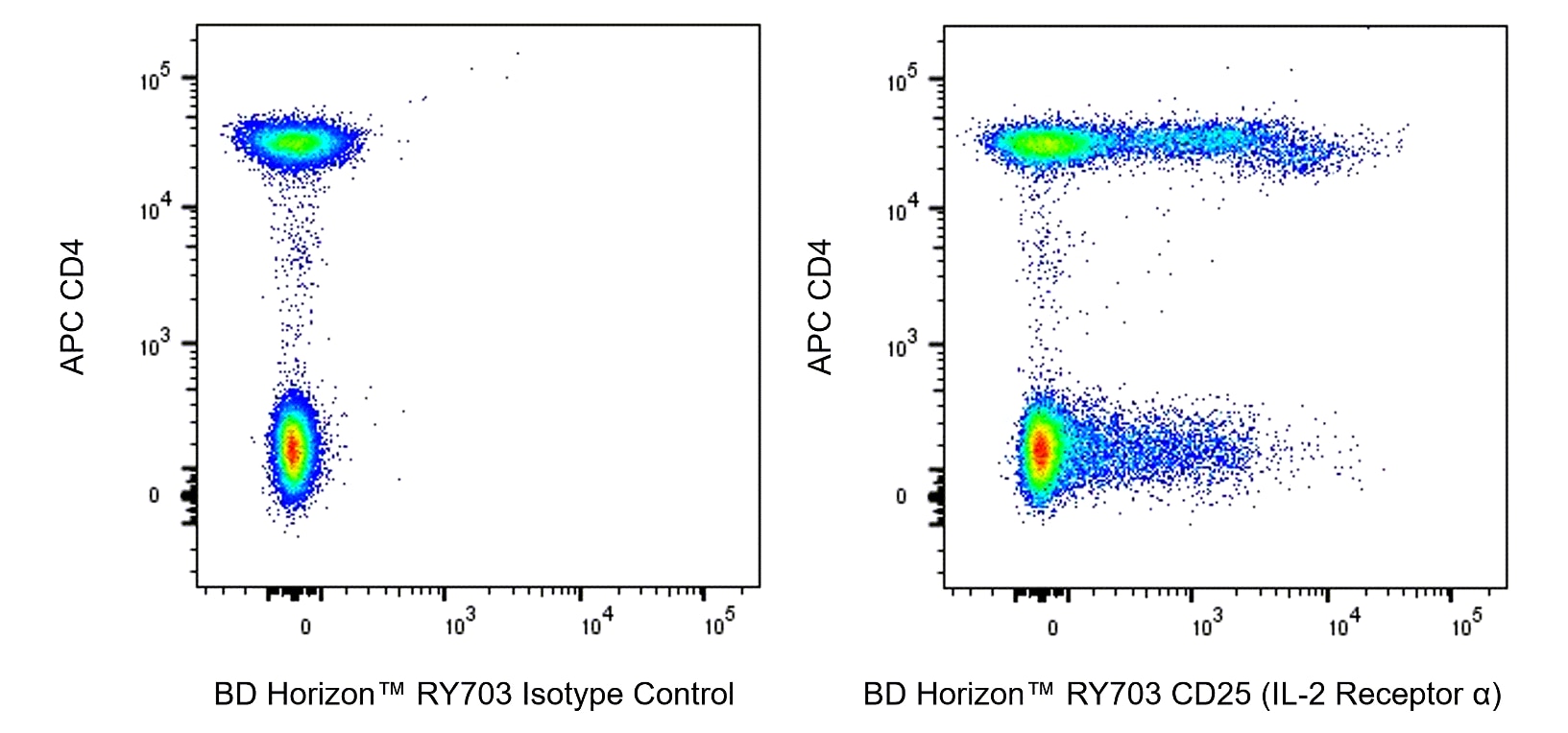 RY703 Mouse Anti-Human CD25 (IL-2 Receptor α)