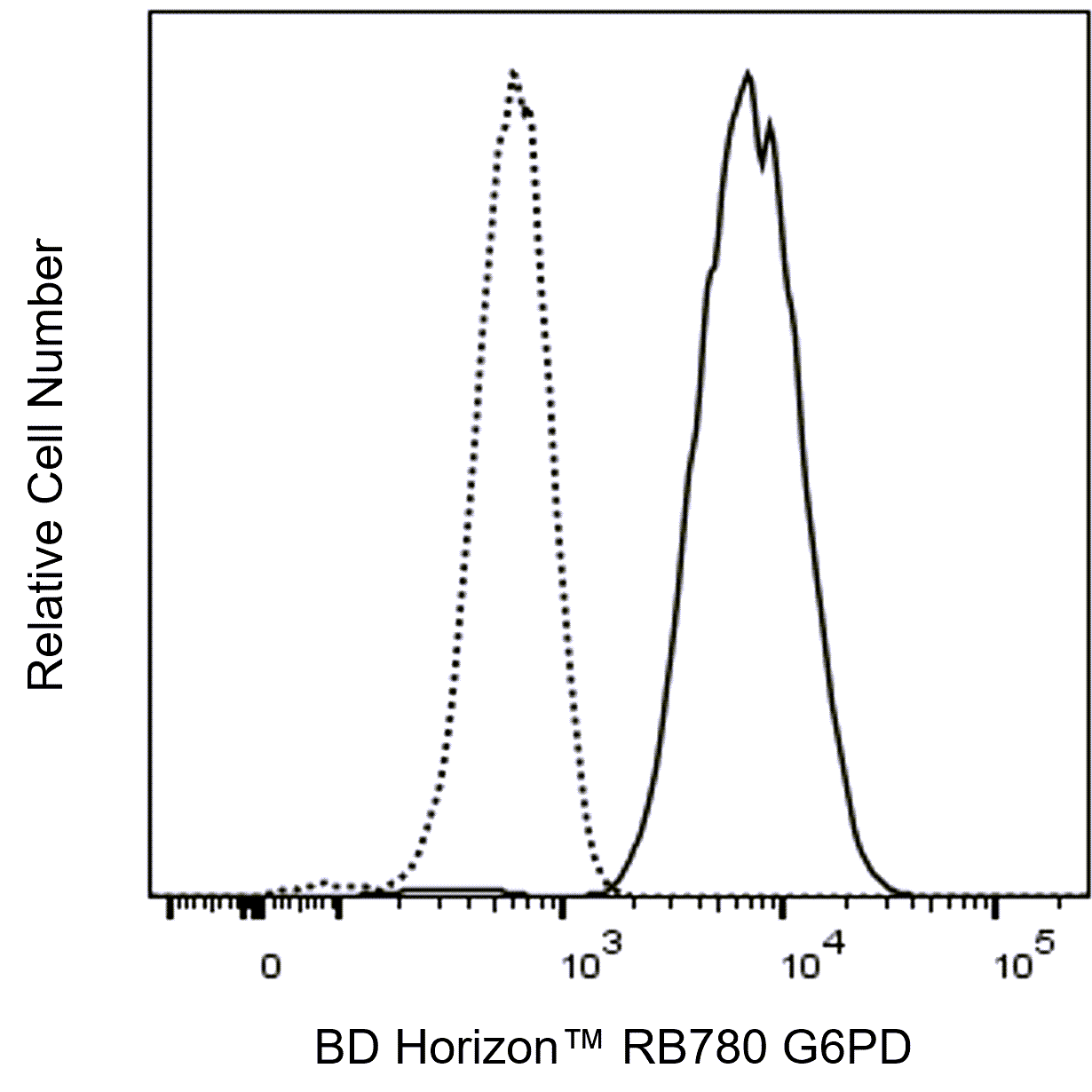 RB780 Rabbit Anti-Human G6PD