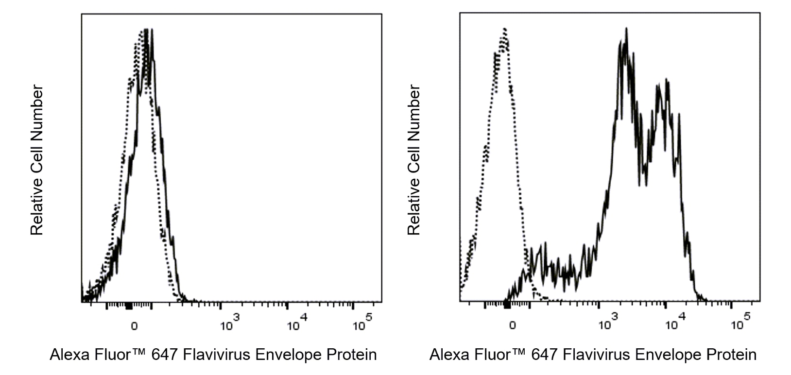 Alexa Fluor™ 647 Mouse Anti-Flavivirus Envelope Protein