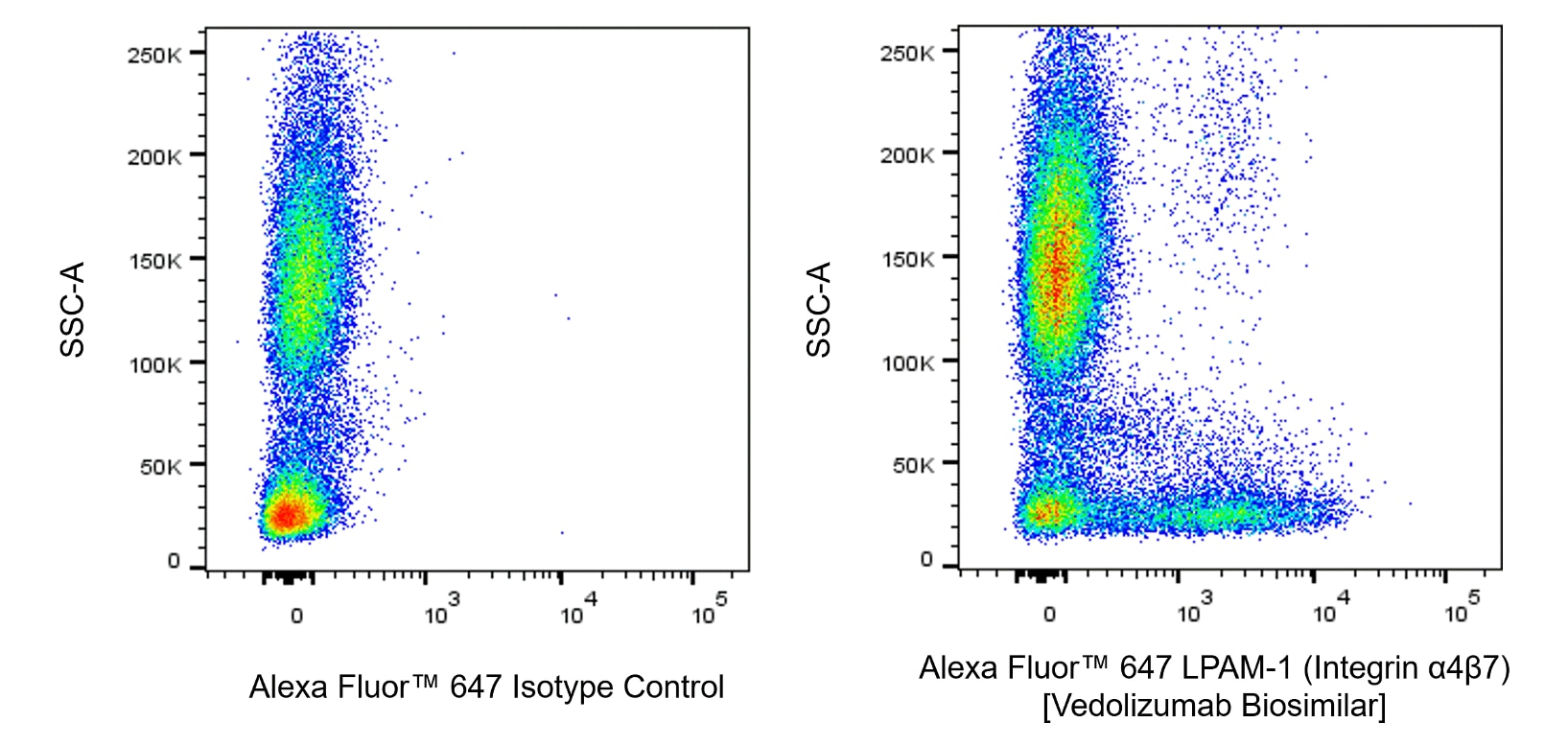 Alexa Fluor™ 647 Biosimilar Anti-Human LPAM-1 (Integrin α4β7)