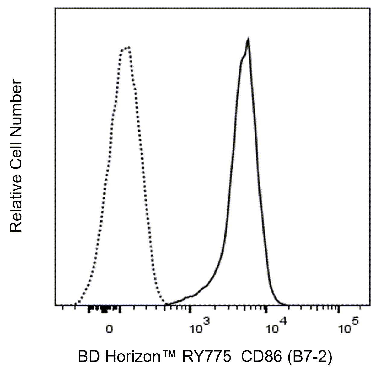 RY775 Mouse Anti-Human CD86 (B7-2)