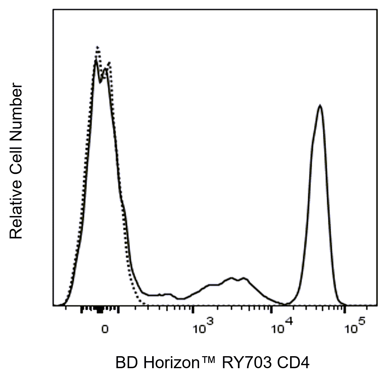 RY703 Mouse Anti-Human CD4