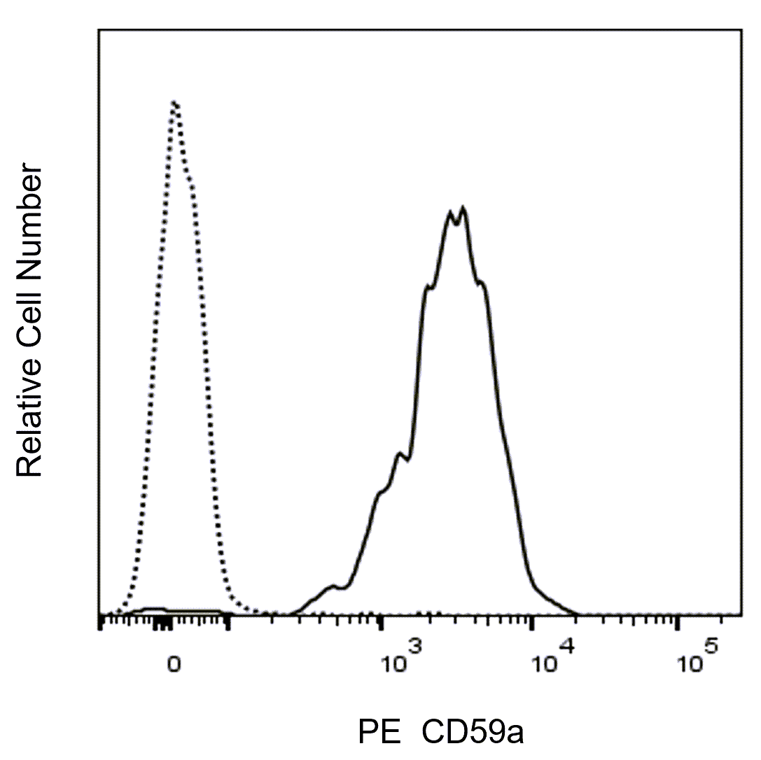 PE Mouse Anti-Mouse CD59a