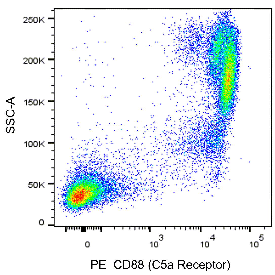 PE Mouse Anti-Human CD88 (C5a Receptor)