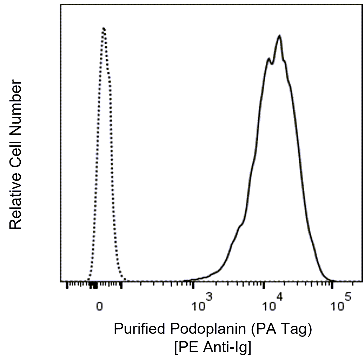 Purified Rat Anti-Human Podoplanin (PA Tag)