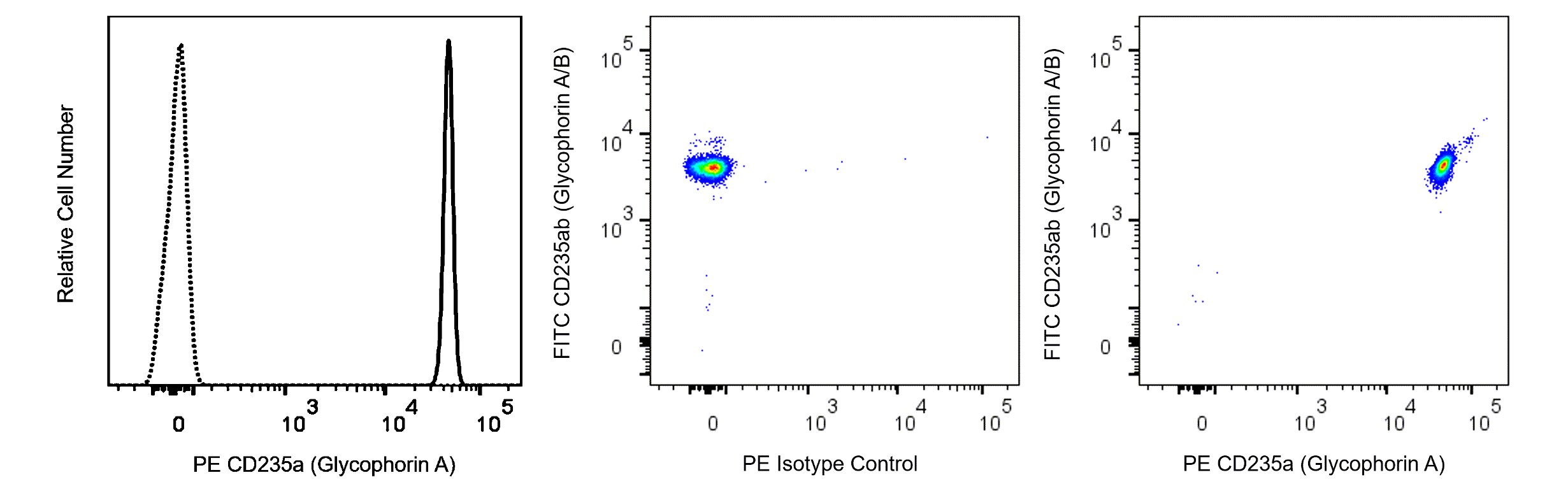 PE Mouse Anti-Human CD235a (Glycophorin A)