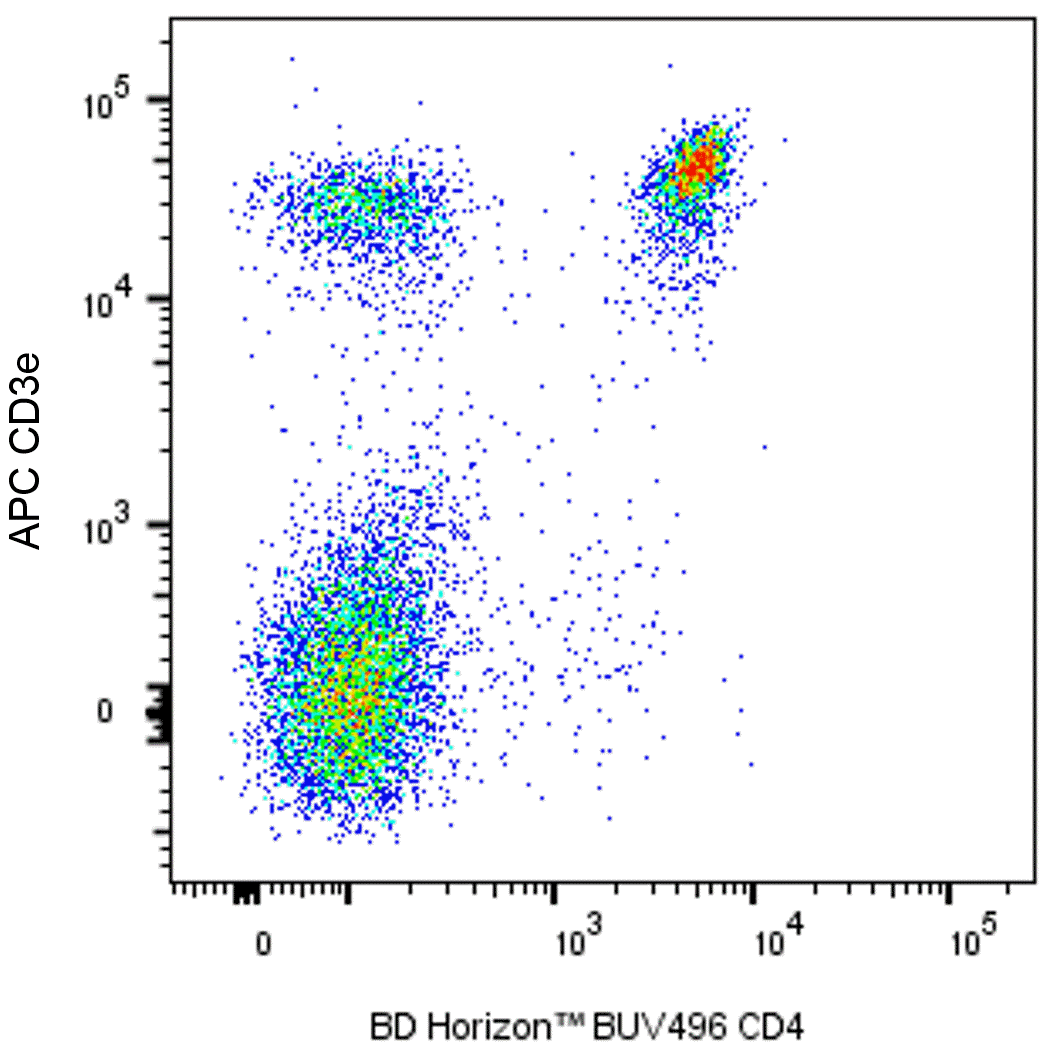 BUV496 Rat Anti-Mouse CD4