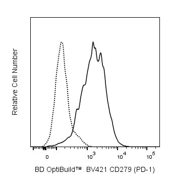 BV421 Rat Anti-Mouse CD279 (PD-1)