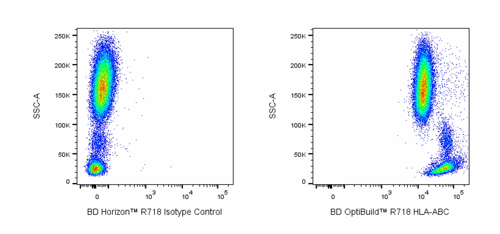 R718 Mouse Anti-Human HLA-ABC