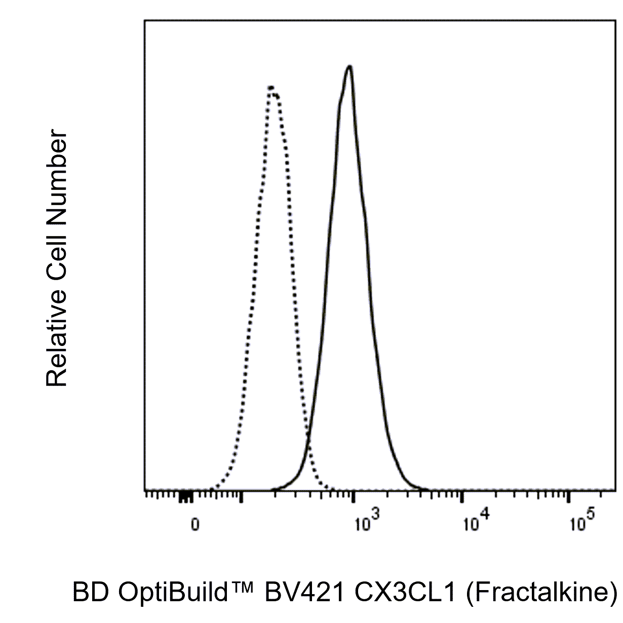 BV421 Mouse Anti-Human CX3CL1 (Fractalkine)