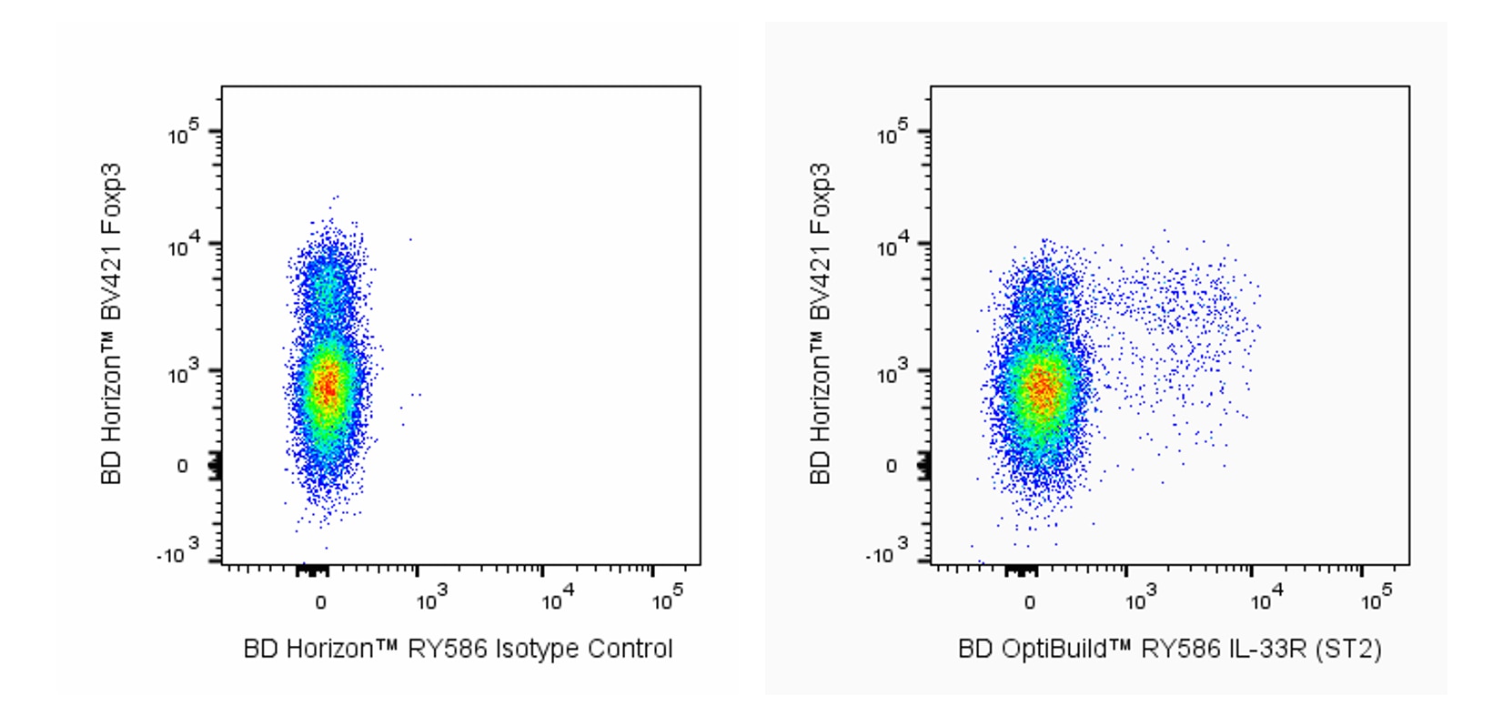 RY586 Rat Anti-Mouse IL-33R (ST2)