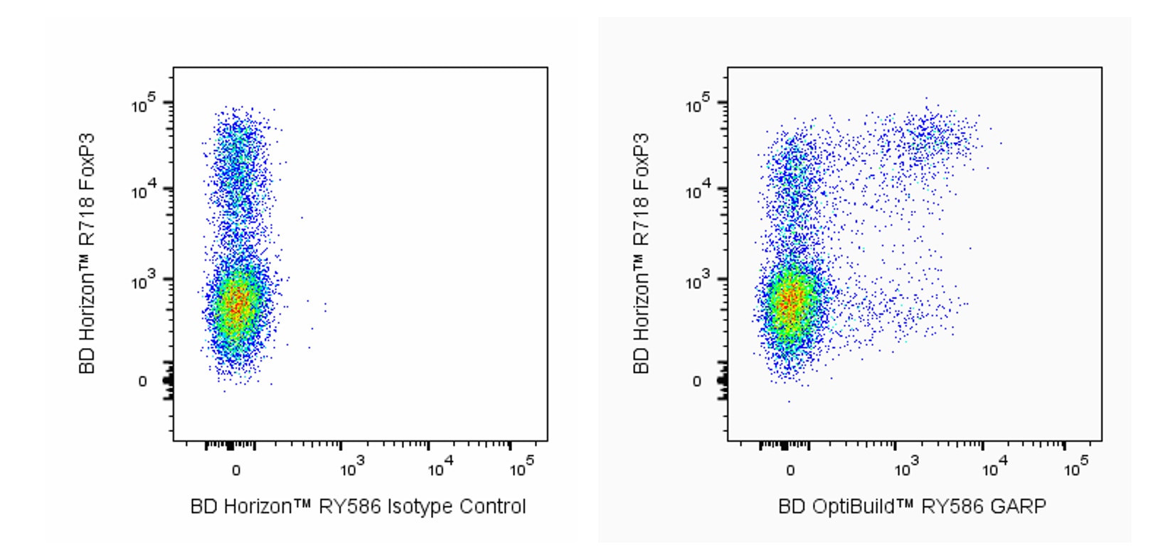 RY586 Mouse Anti-Human GARP