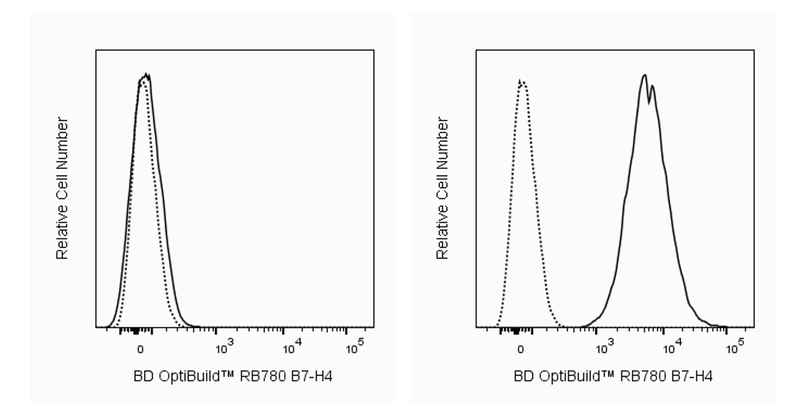 RB780 Mouse Anti-Human B7-H4