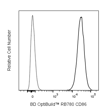 RB780 Mouse Anti-Human CD86 (B7-2)