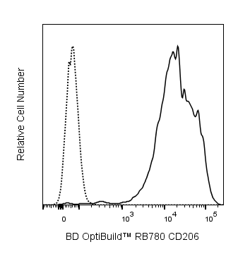 RB780 Mouse Anti-Human CD206
