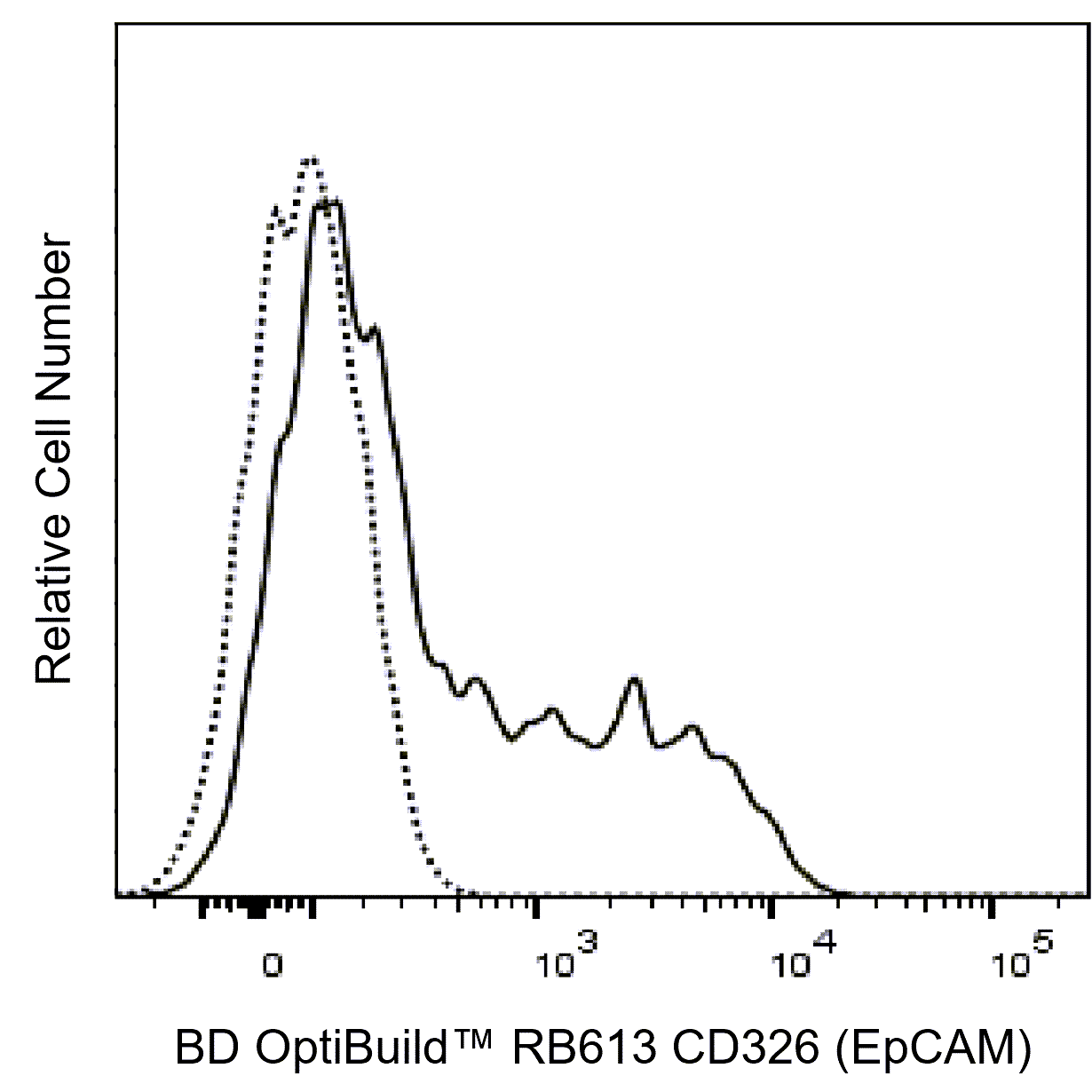RB613 Rat Anti-Mouse CD326 (EpCAM)