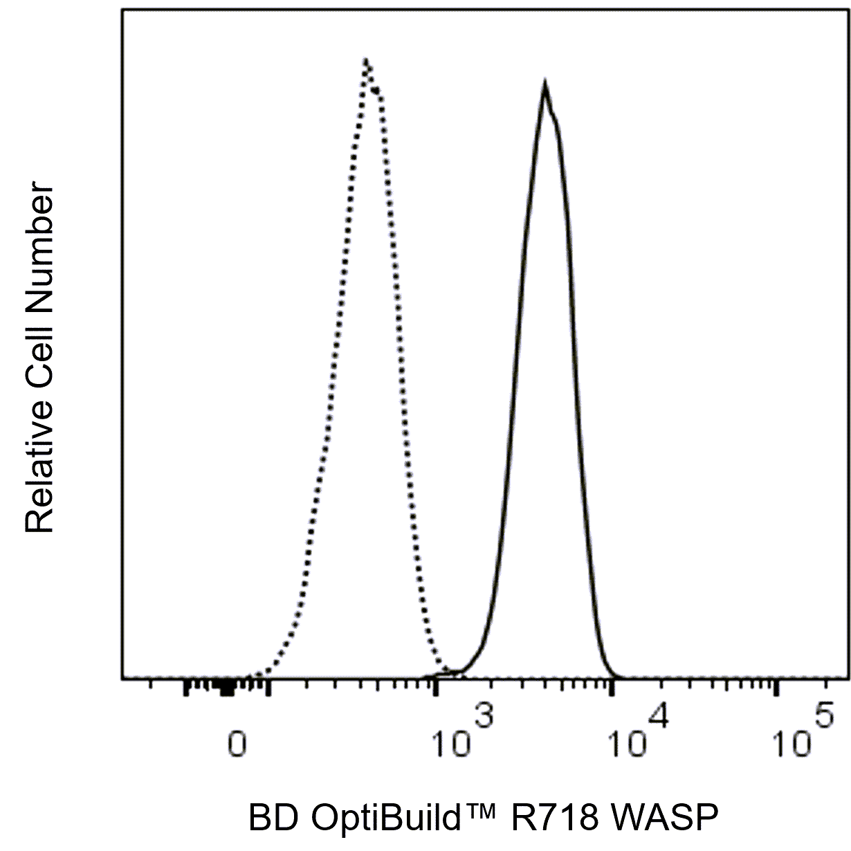 R718 Mouse Anti-Human Wiskott-Aldrich Syndrome Protein
