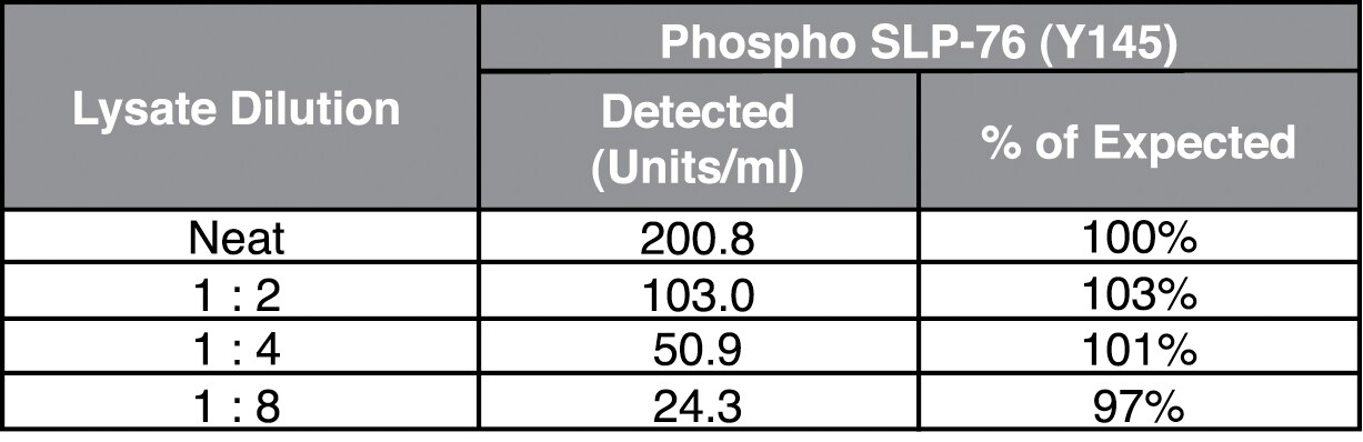 Phospho SLP-76 (Y145) Flex Set