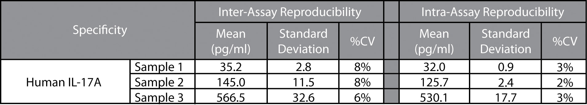 Human IL-17A Flex Set